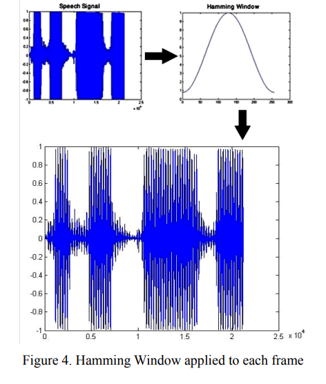 Figure 4. Hamming Window applied to each frame-Development an Automatic Speech to Facial ...